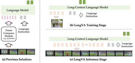 ma lmm memory augmented large multimodal model for long term video