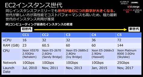 適切な Ec2 インスタンスタイプの選択方法を教えてください Developersio