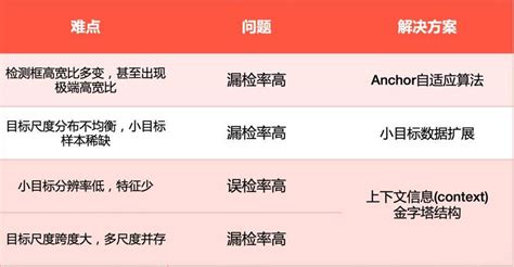 人工智能 干货提炼｜视觉小目标检测模型难点分析与突破 百度飞桨 segmentfault 思否