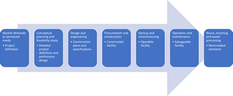 The Owners Perspective Project Management For Construction And Deconstruction Fundamental