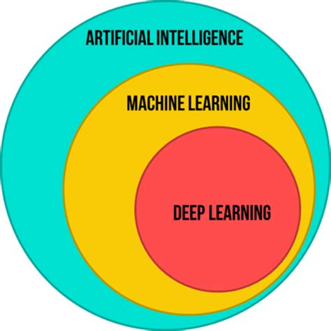 Understanding The Difference Between AI ML And DL Using An Incredibly Simple Example