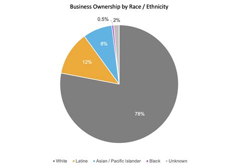 Data Directions Promote Equitable Wealth Creation Prosper Portland