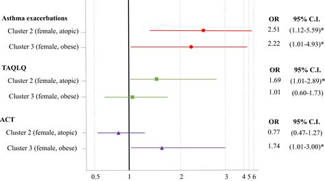 Sex Specific Asthma Phenotypes Inflammatory Patterns And Asthma