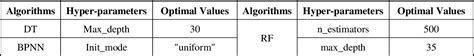 Table 1 From Integrated Real Time Data Driven Model Framework For