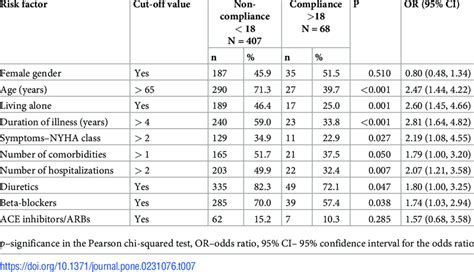 Multiple Logistic Regression Analysis For The Discrimination Of Download Scientific Diagram