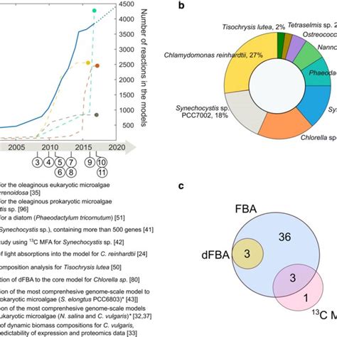 key developments in constraint based metabolic modeling of oleaginous