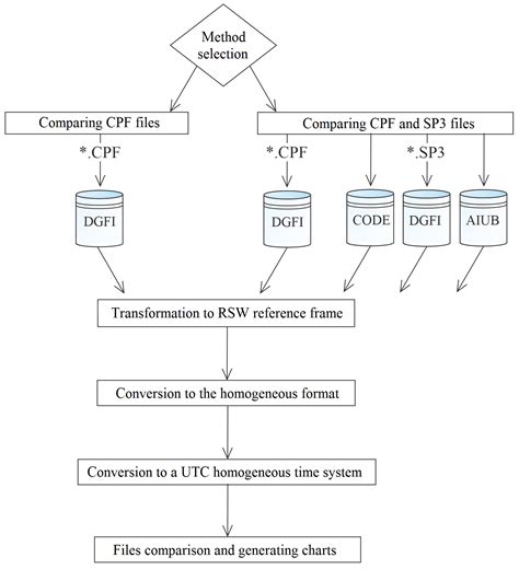 Quality Of Orbit Predictions For Satellites Tracked By Slr Stations