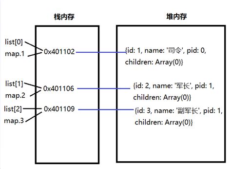用js原生代码 将扁平化数据转化为树结构数据 每一步的思路详解 js 扁平化数组还原成树结构 csdn博客