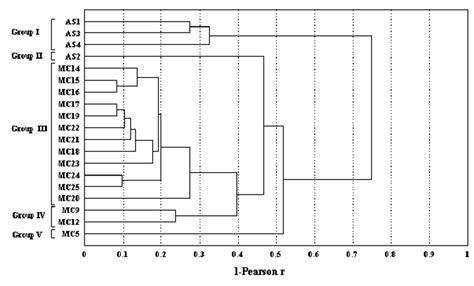 Dendrogram Of The Metabolic Fingerprints Of 19 Microbial Communities By Download Scientific
