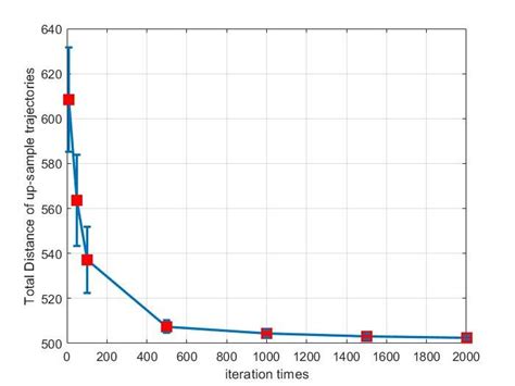 The Trajectory Cost Of Up Sample Path Over Iteration Times Download