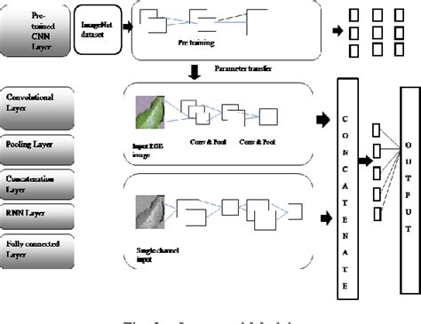 Figure 1 From Integration Of Convolutional Neural Networks And Recurrent Neural Networks For