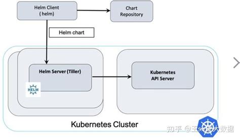 [知识讲解篇 151] kubernetes应用包管理工具 helm概述 知乎
