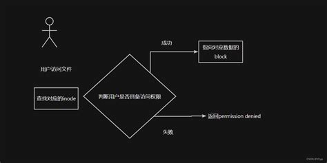 linux文件系统与日志分析 文件系统 log最小单位 segment section csdn博客