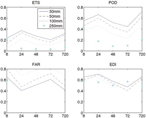 Conventional Verification Results Of Ets Pod Far And Edi For 30 50