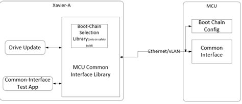 Soc To Microcontroller Communications