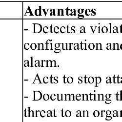 Comparison Between Mitigation Techniques Download Scientific Diagram