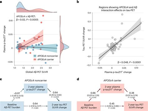 APOEε4 dependent effects of Aβ on tau accumulation occur through tau Download Scientific