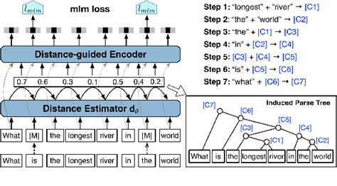 Figure 1 From Phrase Aware Unsupervised Constituency Parsing Semantic