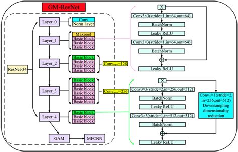 The Gm Resnet Network Structure Diagram Download Scientific Diagram