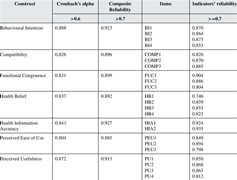 Reliability And Convergent Validity Tests Summary Download Scientific Diagram