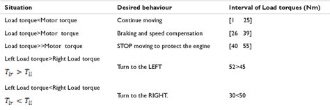 Figure 1 From Design Of Rtd Pid Optimized Neural Networks Controller