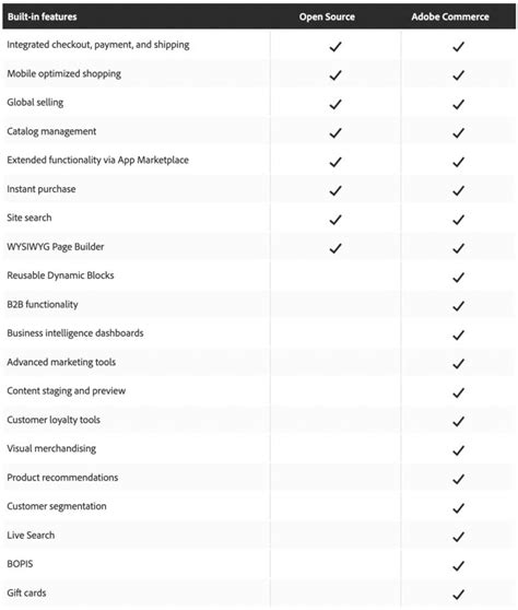 Adobe Commerce Vs Magento Open Source Features Comparison