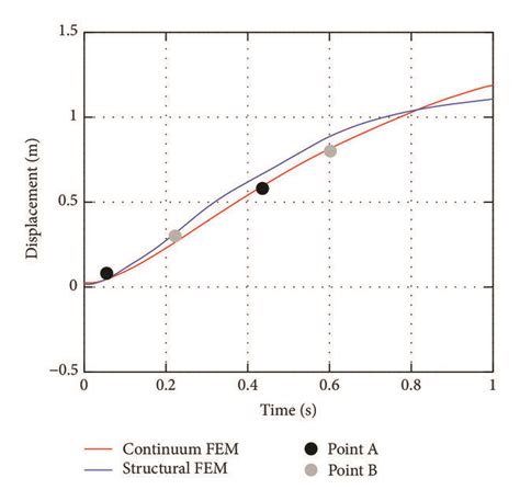 Comparison Of Displacements Between Finite Element Models And Test