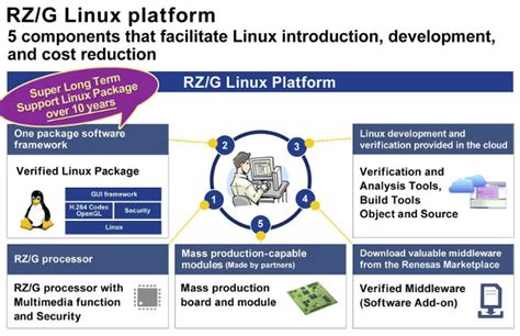 renesas rz g linux platform features cip super long term support slts