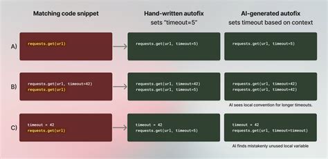 We Put Gpt 4 In Semgrep To Point Out False Positives And Fix Code Semgrep