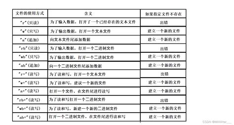 C语言中的文件与文件操作 Csdn博客