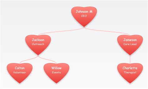 Free Customizable Organizational Chart Templates With Chart Builder Tool