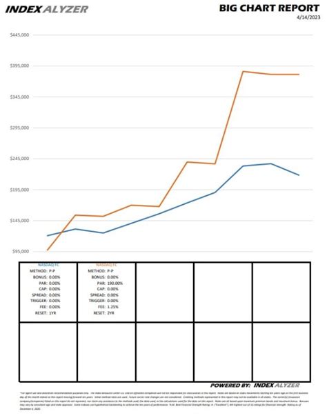 Crediting Method Vs Index Used In Method Alyzer