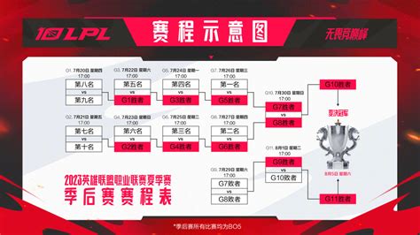 Lpl夏季赛季后赛赛程：7月20日在西安正式开启 8月5日总决赛 腾讯新闻