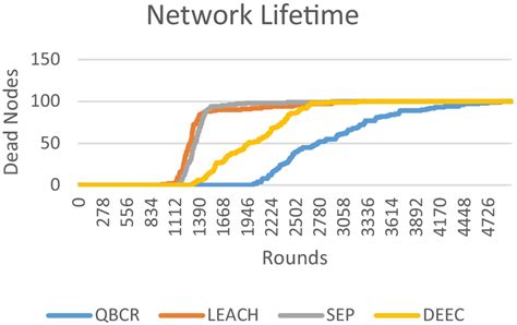 Graph Of Dead Nodes With Rounds Download Scientific Diagram