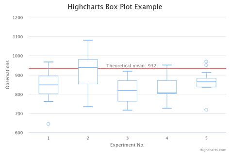 Box And Whisker Plot Project