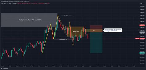 Mitigation Block Ict What It Is And How To Trade It