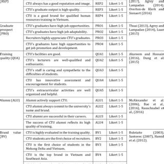 Interpretation Of Observed Variables In The Research Model Download Scientific Diagram