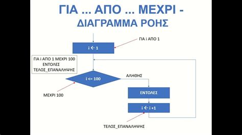 18 ΔΟΜΗ ΕΠΑΝΑΛΗΨΗΣ ΓΙΑ ΔΙΑΓΡΑΜΜΑ ΡΟΗΣ Youtube