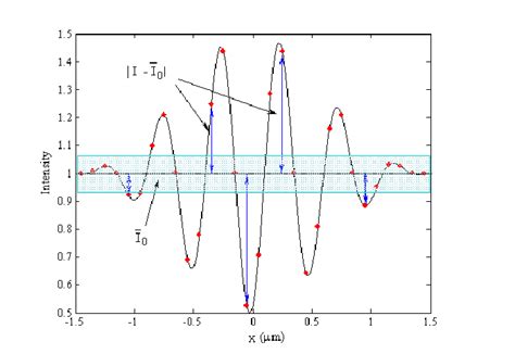 Graphical Representation Of The Weights And The Filter Used In The
