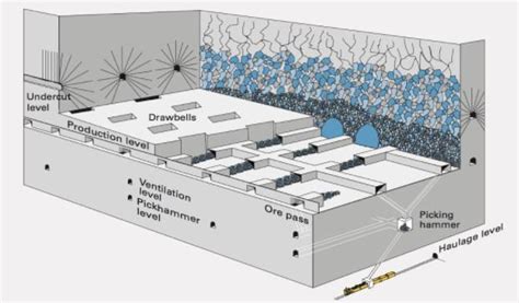 Block Cave Mining What You Need To Know Adrian Joe Gereg