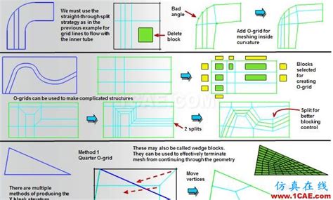 Icem结构化网格划分指南（常用block划分方式） Icem网格划分培训、icem培训课程、icem学习、icem视频教程、icem技术学习教程、icem软件教程、icem资料下载、icem