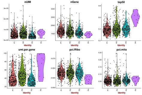 R Improve ScRNA Seq Dataset For Further Analysis Bioinformatics Stack Exchange