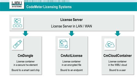 Que Es Codemeter Runtime Server Publishingbxe