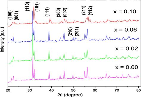 Comparison Of X Ray Diffraction Pattern Of Calcined Powders Of