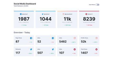 Github Dothenghia Fm Social Media Dashboard Frontend Mentor Social Media Dashboard With