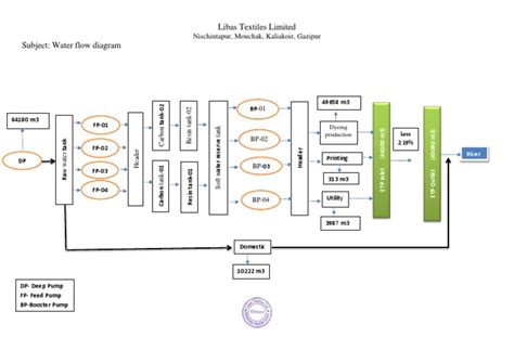 Water Flow Chart July 22 Pdf Hydrology Gases