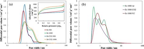 A Differential Pore Size Distribution Vs Pore Width Plots Obtained Download Scientific
