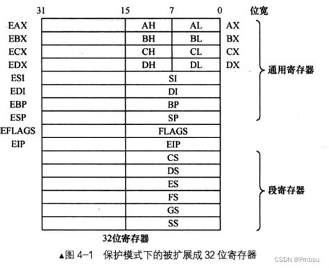 《操作系统真象还原》第4章 保护模式入门保护模式下的功能号 Csdn博客