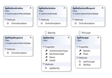 ApiFrame A Simple Library For Web API Security Exception And Versioning CodeProject