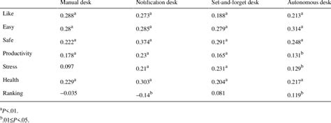 Correlation Coefficients Between Desirability Of Control And